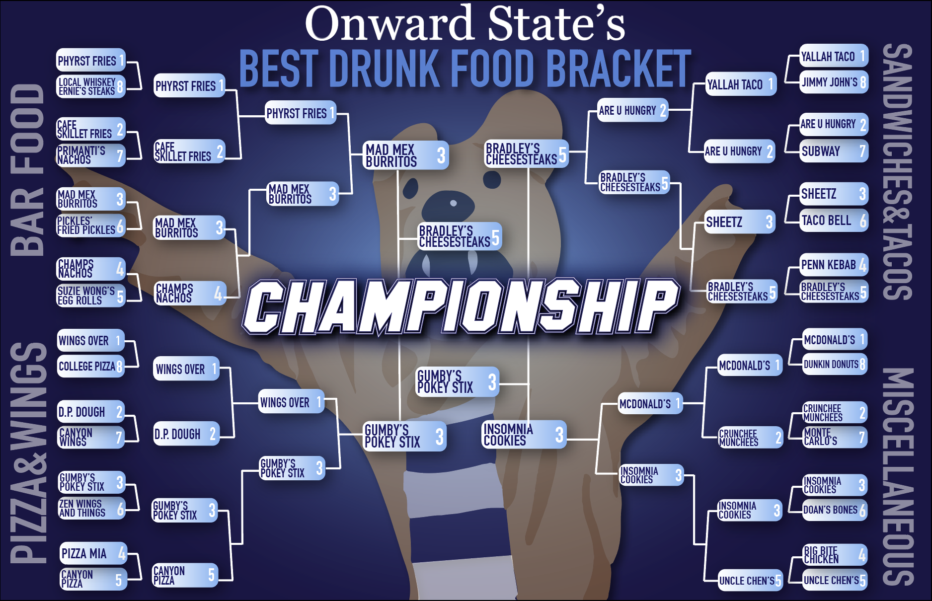 The Best State College Drunk Food Bracket: The Championship | Onward State